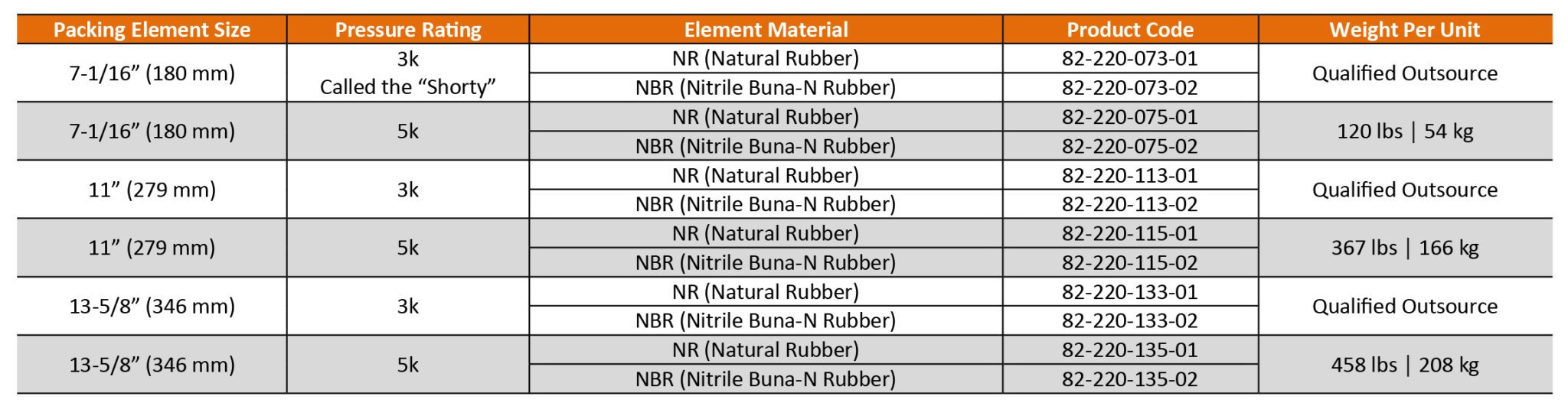 Annular BOP Packing Elements (ISA & GK) - Integrated Equipment