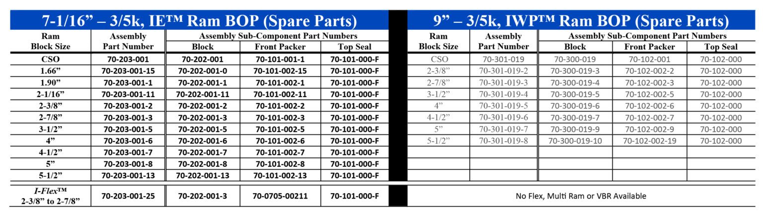 BOP Ram Blocks - INTEGRATED Equipment, Inc
