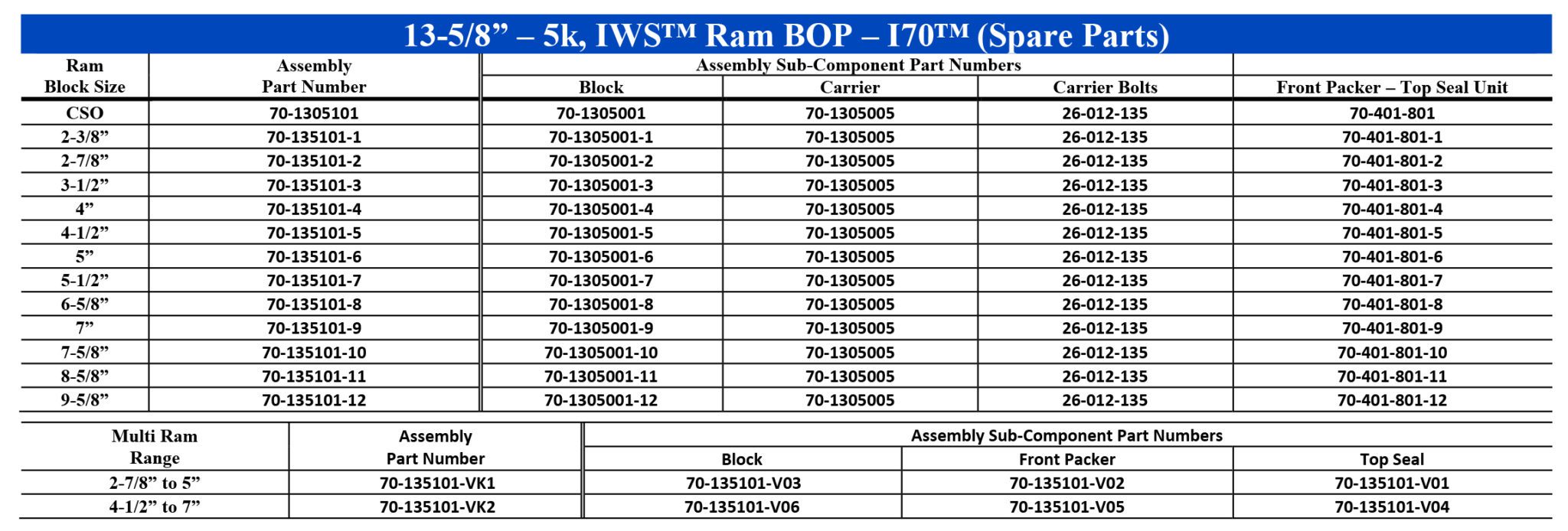 BOP Ram Blocks - INTEGRATED Equipment, Inc