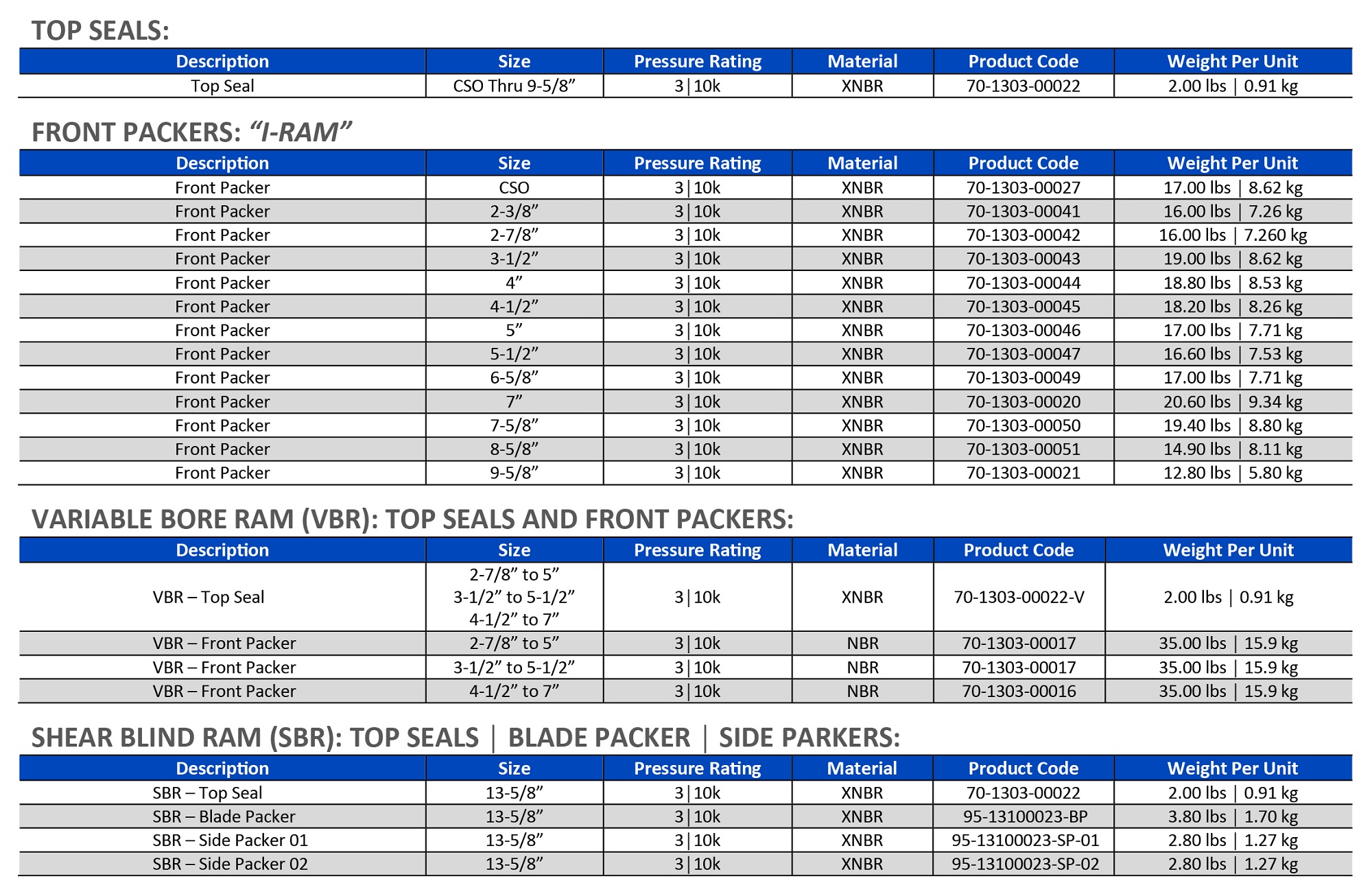 13-5/8” – 3│10k IU™ (U Style) FRONT PACKER & TOP SEALS 1 - INTEGRATED ...